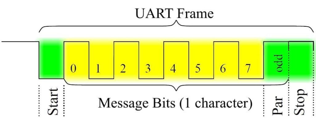 Tổng hợp tất cả giao thức UART, I2C, SPI, 1 Wire trên Arduino ...